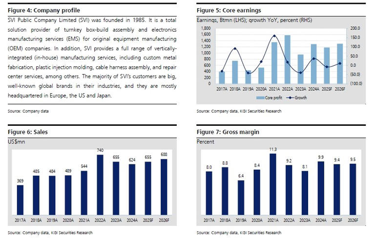 วิเคราะห์หุ้นรายตัว : บล.เคจีไอฯ SVI ผลประกอบการ 4Q67: กำไรจากธุรกิจหลักดีเกินคาด
