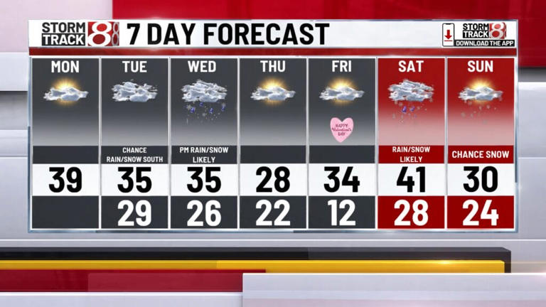 Clouds increase Monday, watching multiple storm systems this week | Feb ...