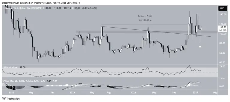 Litecoin’s (LTC) Trend Shifts Bullish — Price Could Reach $170 in February