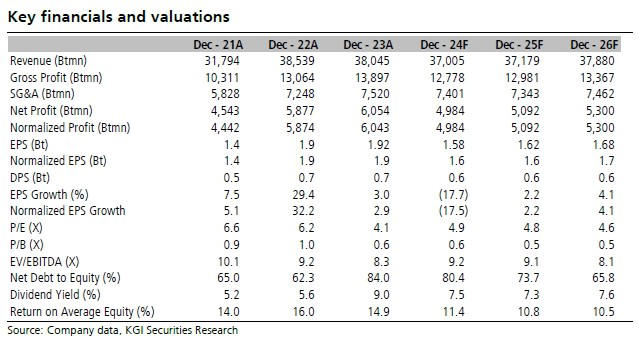 วิเคราะห์หุ้นรายตัว : บล.เคจีไอฯ AP ประมาณการ 4Q67F: แข็งแกร่งขึ้นกว่าคาด