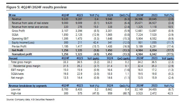 วิเคราะห์หุ้นรายตัว : บล.เคจีไอฯ AP ประมาณการ 4Q67F: แข็งแกร่งขึ้นกว่าคาด