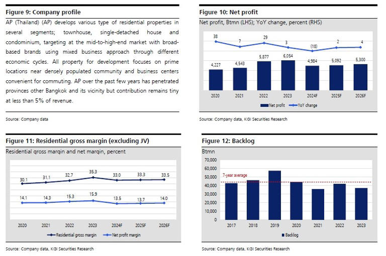 วิเคราะห์หุ้นรายตัว : บล.เคจีไอฯ AP ประมาณการ 4Q67F: แข็งแกร่งขึ้นกว่าคาด