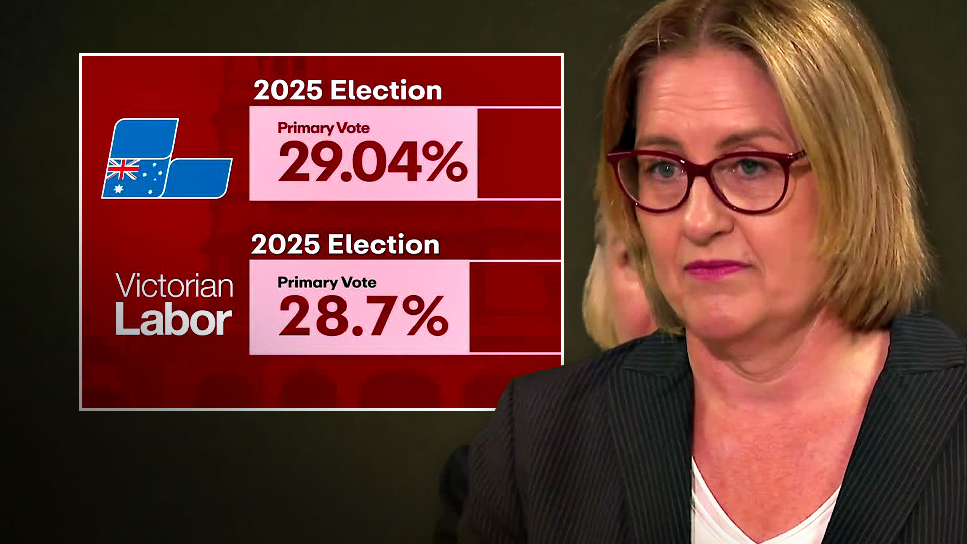 Labor wins seat of Werribee in byelection despite swing