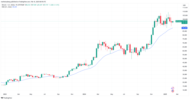 Most sell risk since 3AC collapse: 5 Things to know in Bitcoin this week