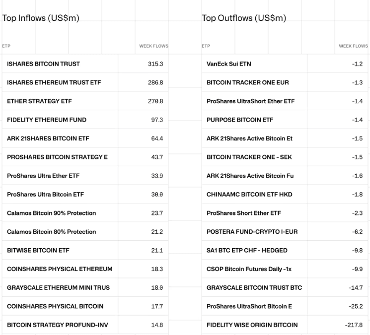 Ether ETPs outpace Bitcoin in crypto inflows for the first time in 2025