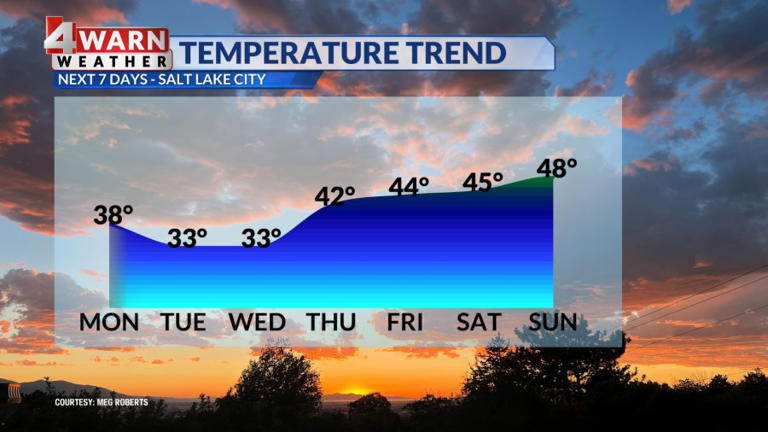 Clear and cold Monday will bring wet weather later this week