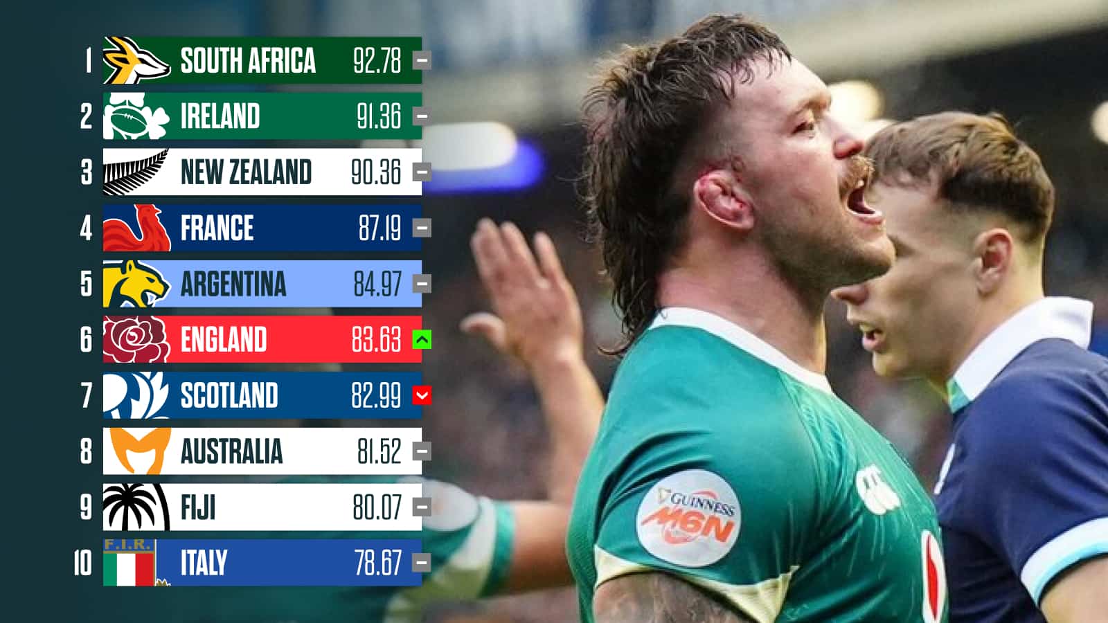 World Rugby rankings: Ireland close in on Springboks as England climb ...