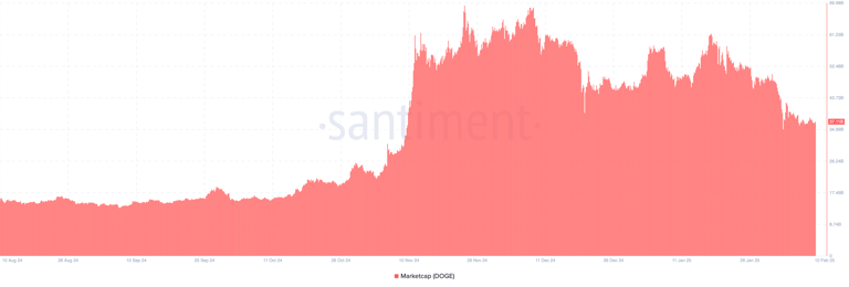 Dogecoin (DOGE) Market Cap Hits 3-Month Low as Confidence Wanes