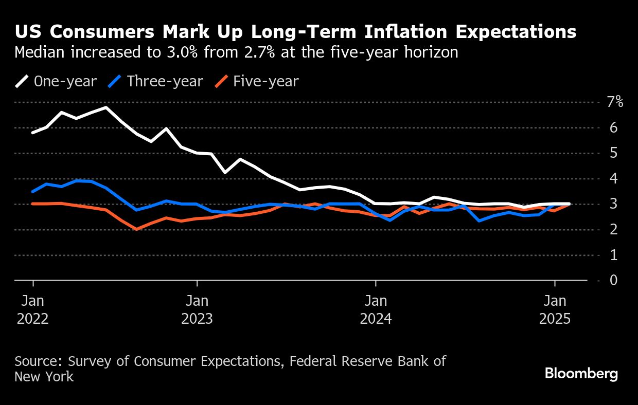 NY Fed Survey Sees Inflation Expectations Edge Up Before Tariffs
