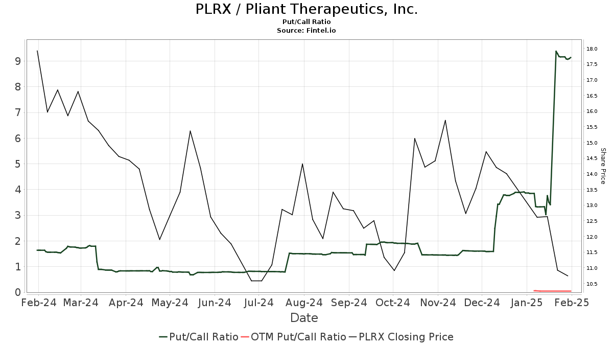 Wells Fargo Downgrades Pliant Therapeutics (PLRX)