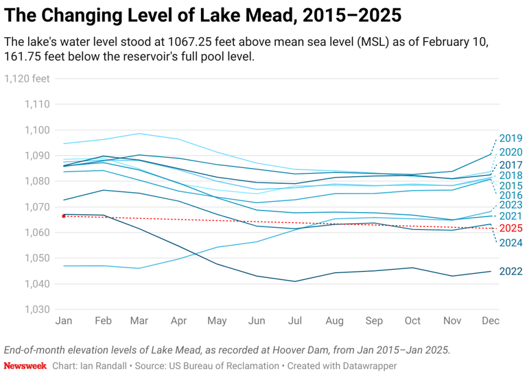 Lake Mead: Colorado Snowpack Adds to Water Woes