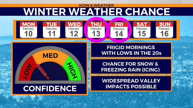 Late-week snow, freezing rain possible in Portland. Here’s what we know.