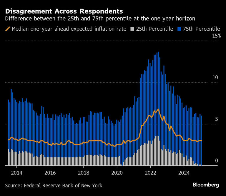NY Fed Survey Sees Inflation Expectations Edge Up Before Tariffs