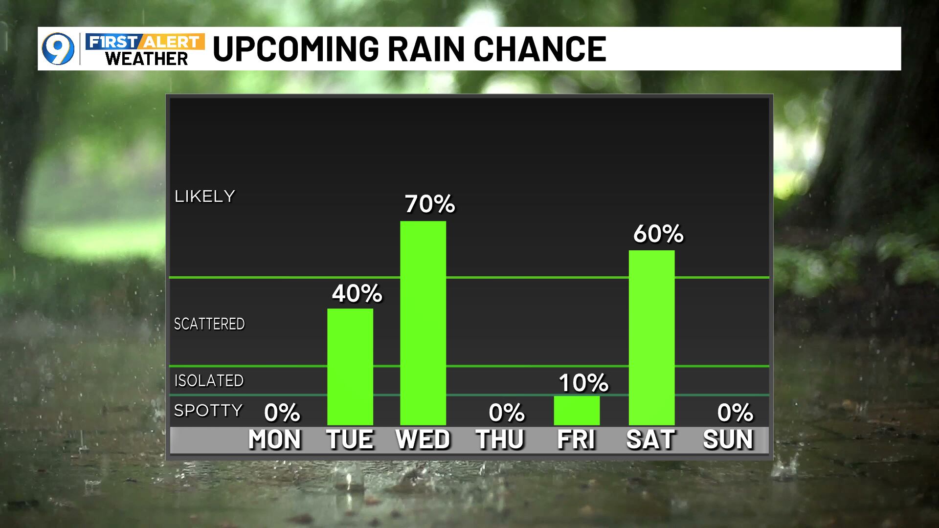 Temperature & rain roller coaster