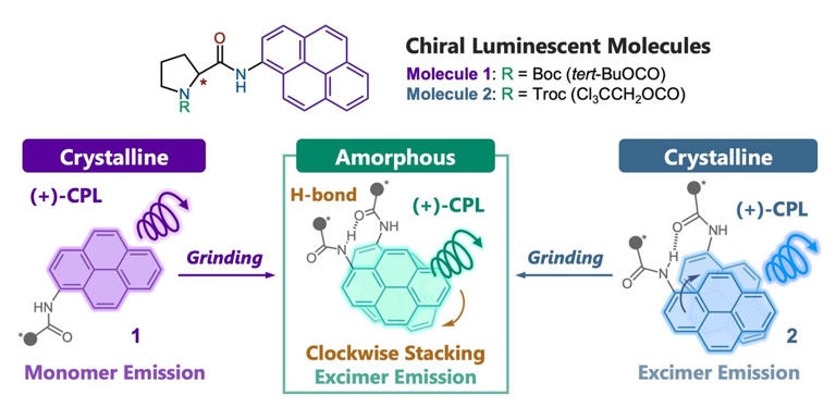 Designing molecules that produce color-changing circular light for 3D ...