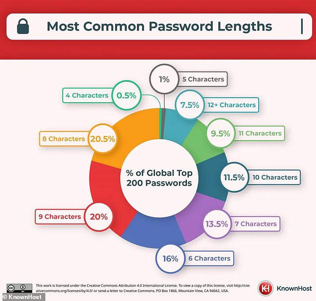Revealed: The most HACKABLE passwords in the UK