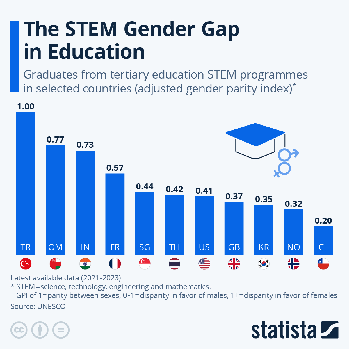 The STEM Gender Gap in Education