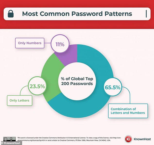 Revealed: The most HACKABLE passwords in the UK