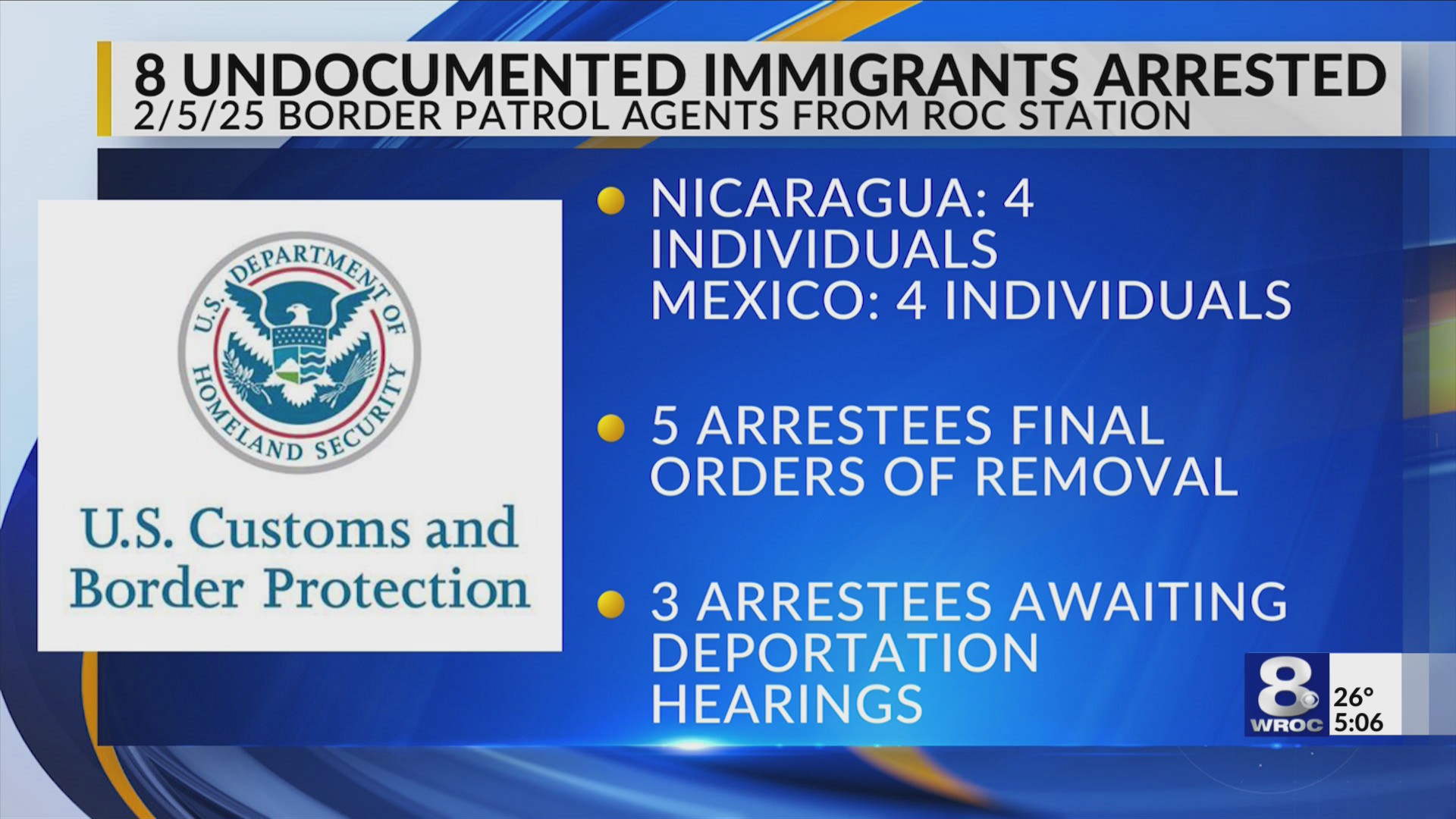 8 undocumented immigrants arrested by Roc Border Patrol agents
