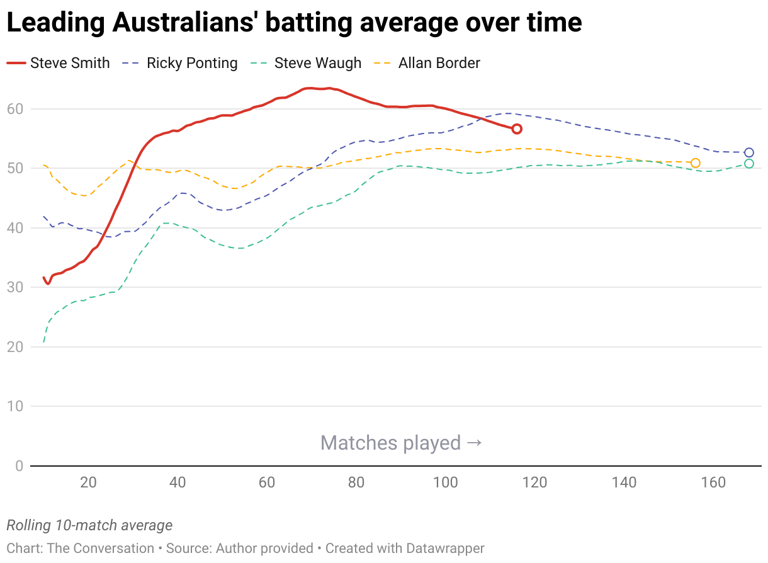 Is Steve Smith set to become the best? What data says about Test ...