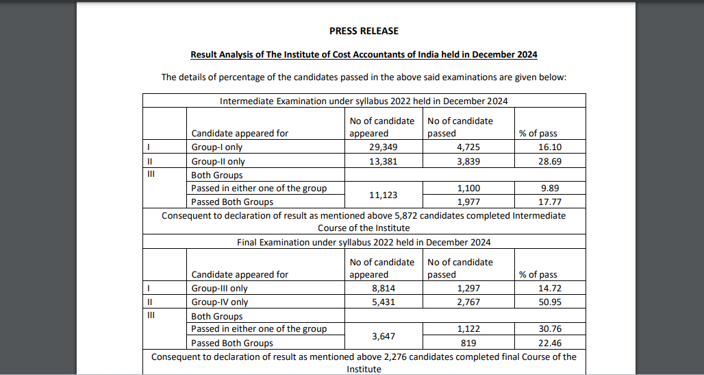 ICMAI CMA result declared: Direct link to download scorecards, pass ...