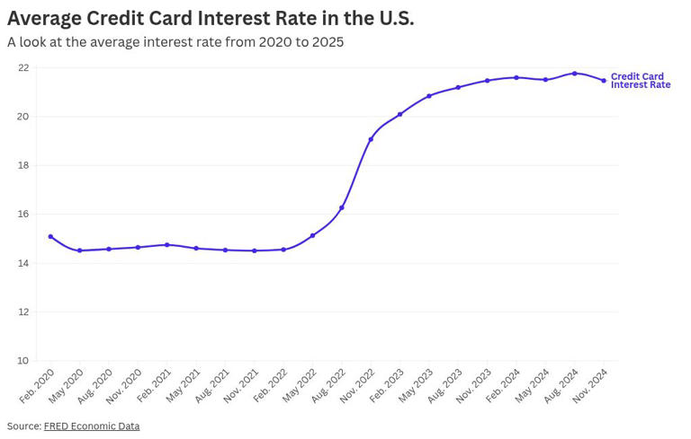 Credit Card Interest Rates to Change Under New Bill