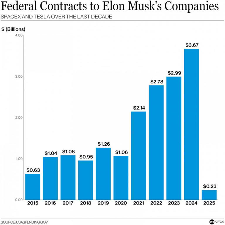 As Musk cuts federal spending, his own firms have received billions in ...