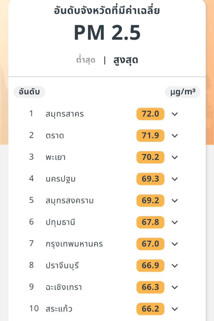 ไทยจมฝุ่น PM2.5 ระดับสีส้ม ภาคกลาง-ตะวันออกกระอัก ‘ลาดกระบัง’ แตะ 39.6