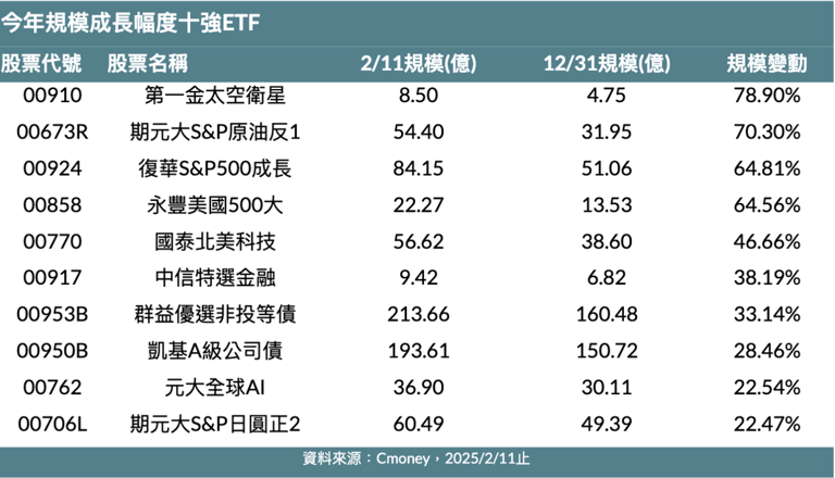 大廠併購、衛星發射... 美國太空利多連發！ 太空衛星ETF 00910盤中漲近3%