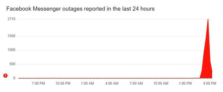 FB messenger users report problems with app