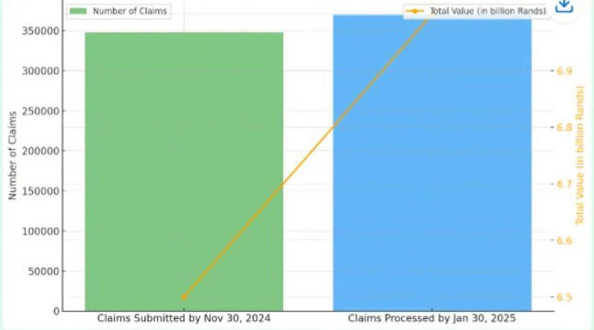 R7 billion in claims processed under two-pot system, says Alexforbes