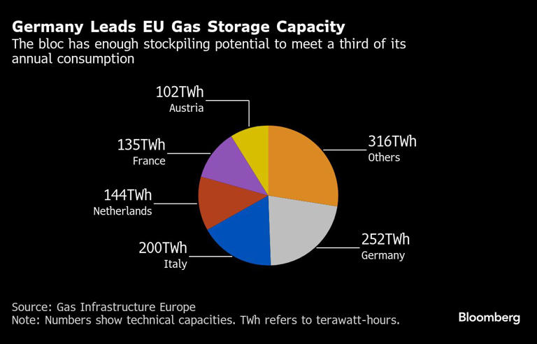 Why Europe’s Gas Storage Has Become More of a Worry
