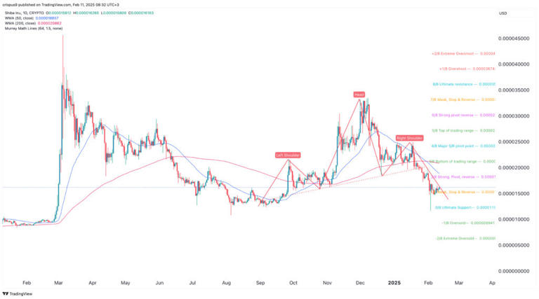 Shiba Inu price prediction: death cross, burn rate points to a crash