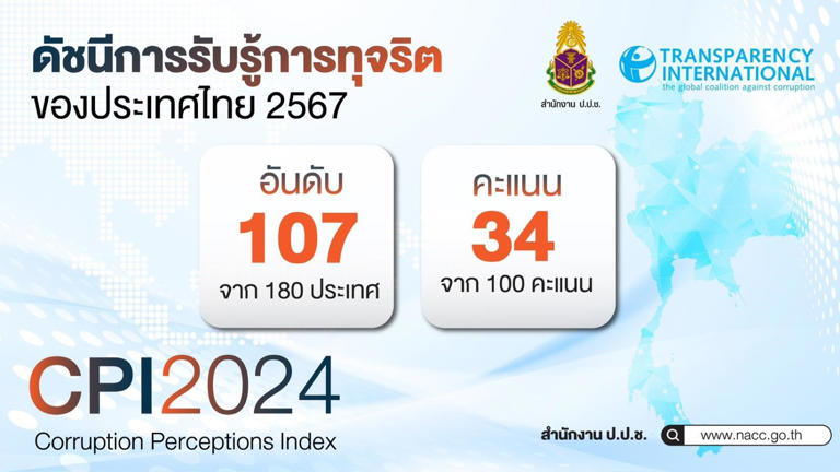 "ไทย" ขยับขึ้น 1 อันดับ! ดัชนี CPI 34 คะแนน อันดับ 107 ของโลก