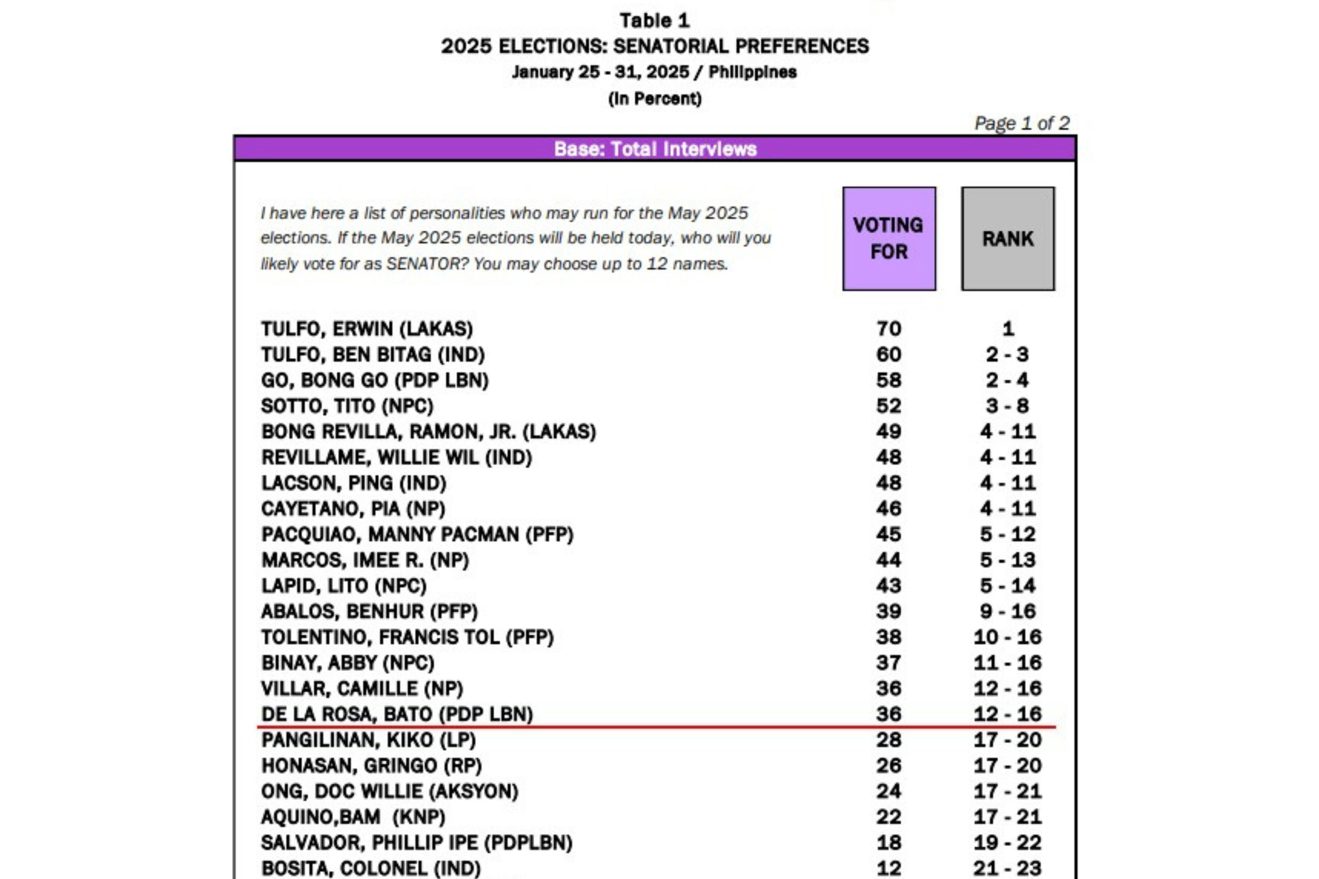 Tulfo brothers still on top of latest OCTA senatorial survey Tulfo brothers still on top of latest OCTA senatorial survey