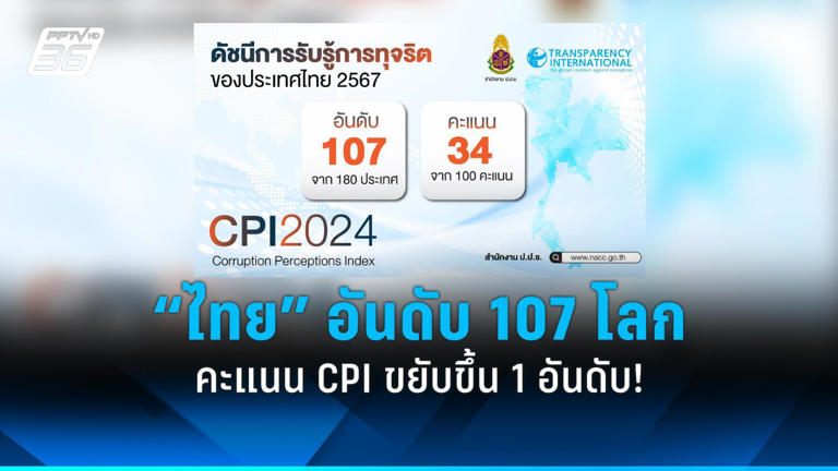 "ไทย" ขยับขึ้น 1 อันดับ! ดัชนี CPI 34 คะแนน อันดับ 107 ของโลก