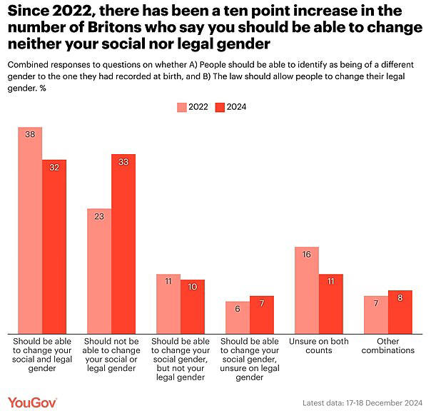 Trans rights backlash? Nearly HALF of Brits oppose legal gender change