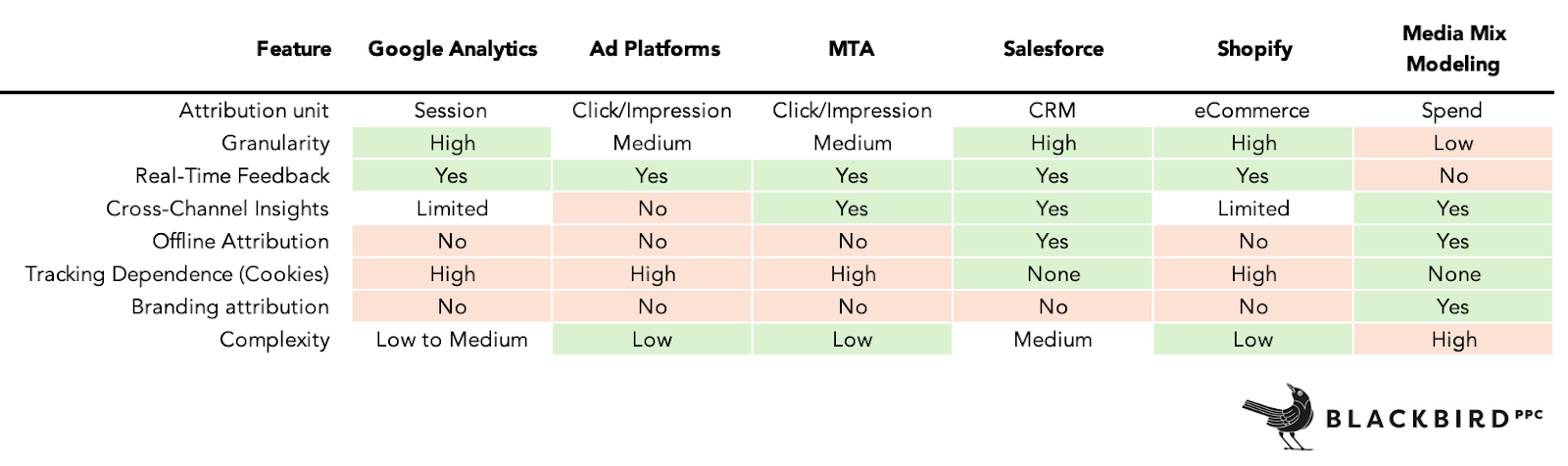 Marketing attribution models: The pros and cons