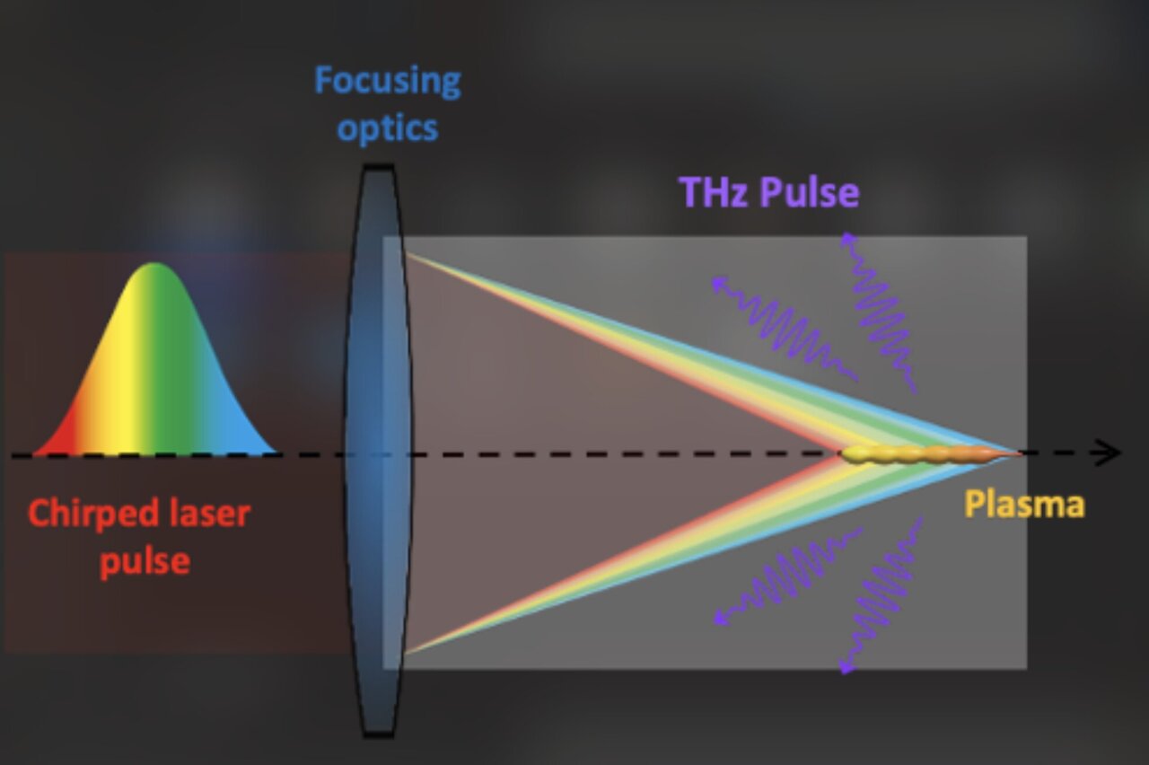A promising technique to steer laser-produced THz radiation in air