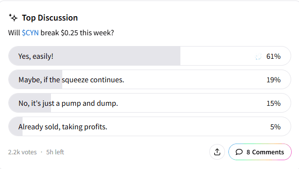 Cyngn Stock Gains Momentum, Eyes Break Above $0.25: Retail Traders Saw ...