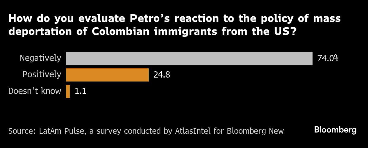 Trump More Popular Than Petro in Colombia After Trade Spat Trump More Popular Than Petro in Colombia After Trade Spat