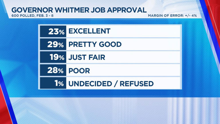 Poll shows latest job approval ratings for Trump, Whitmer