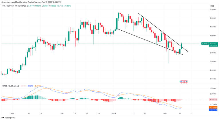 SUI Price Rises From 3-Month Low — Resistance Clouds Future Gains