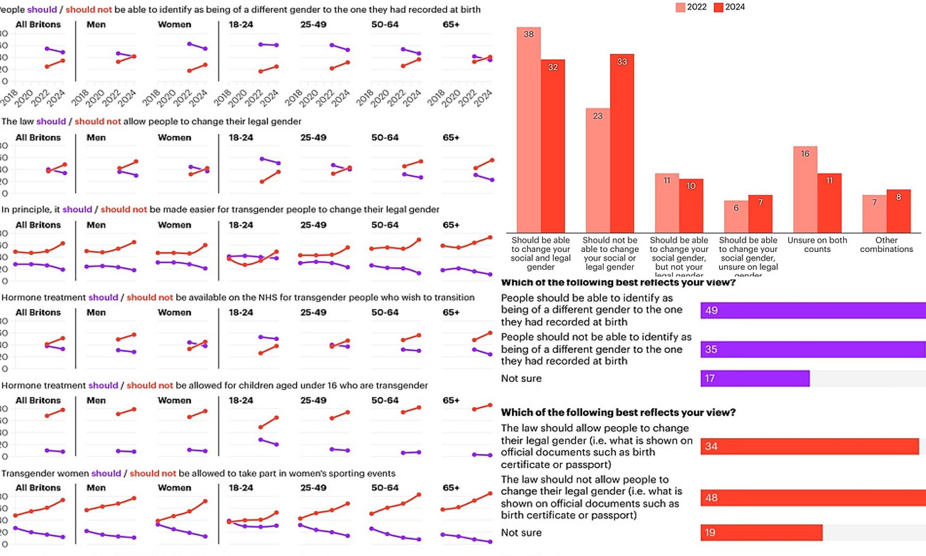 Trans rights backlash? Nearly HALF of Brits oppose legal gender change