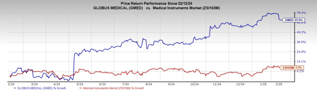 Globus Medical Inks $250M Deal to Acquire Nevro: Stock to Gain?