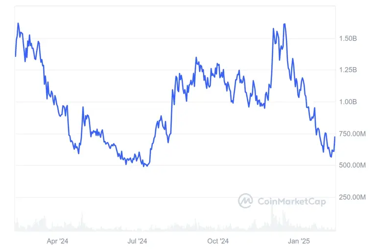 Helium (HNT) Price Prediction 2025: Medium-Term Downtrend Ahead