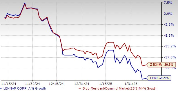 Lennar Expands Its Reach With Rausch Coleman Acquisition
