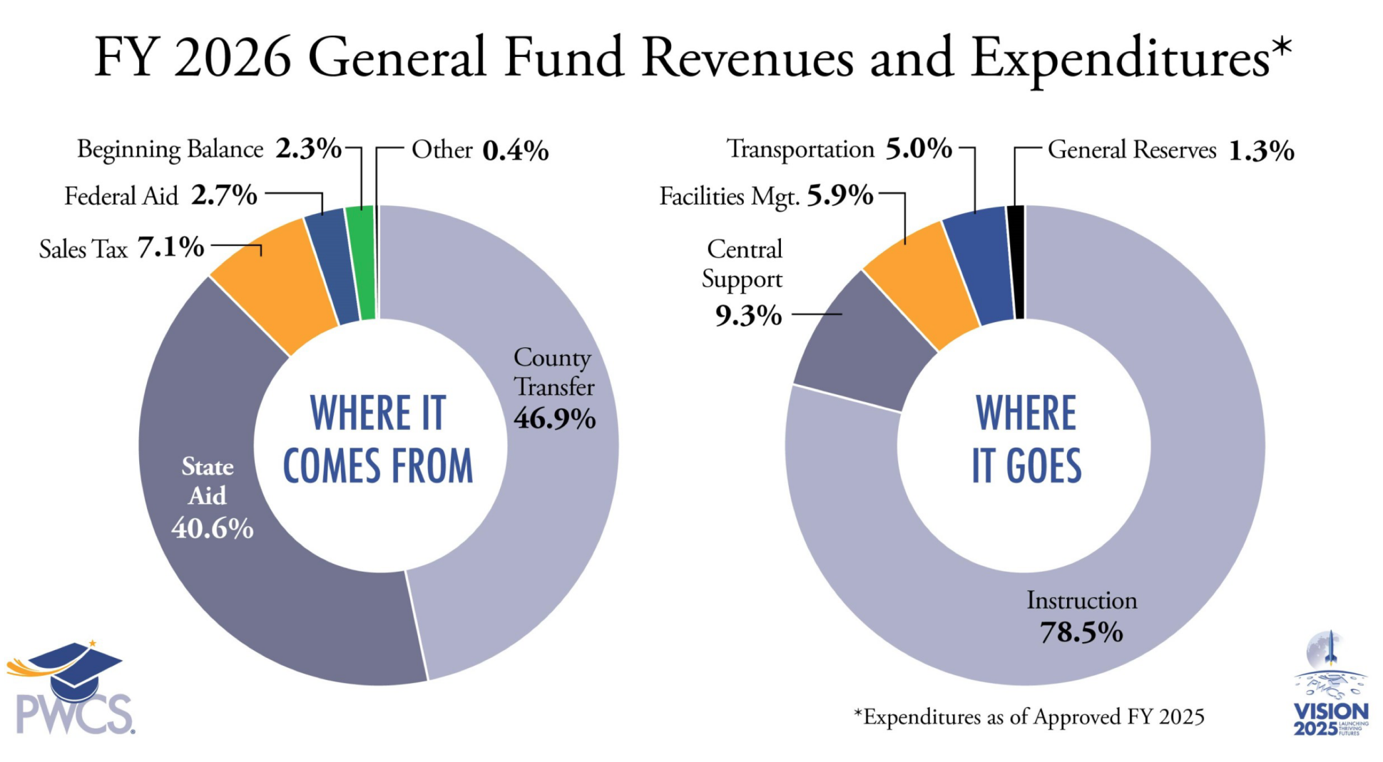 Employee pay, new dean positions among highlights of Prince William's ...