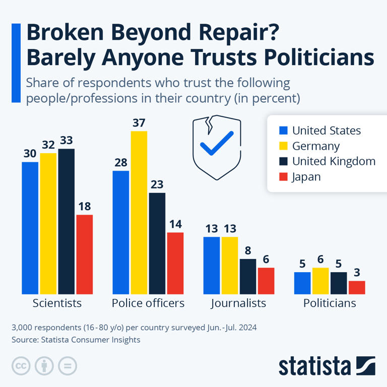 Broken Beyond Repair? Barely Anyone Trusts Politicians