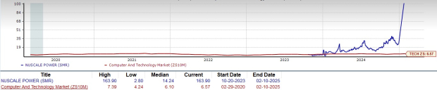 Should You Buy, Sell or Hold NuScale Power Stock at Its P/S of 163.9X?